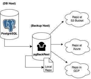 What if the Backup Server Is Down and a Backup Is Needed?