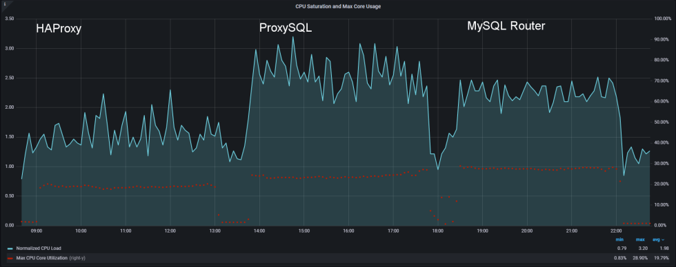 Comparisons of Proxies for MySQL