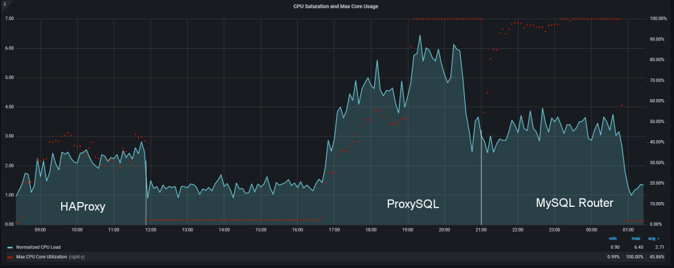 Comparisons of Proxies for MySQL