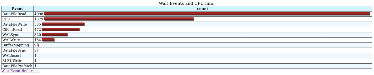How PostgreSQL Indexes Can Negatively Impact Performance