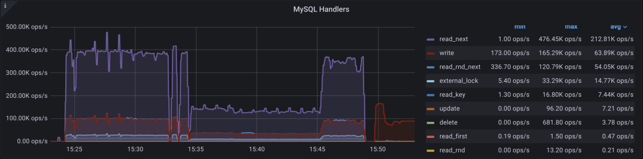 MySQL Data Caching Efficiency