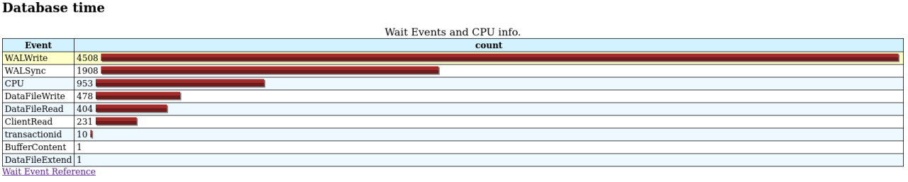 How Postgresql Indexes Can Negatively Impact Performance