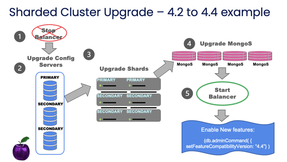 MongoDB V4.2 EOL Is Coming: How To Upgrade Now and Watch Out for the ...