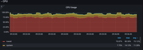Understanding Linux IOWait