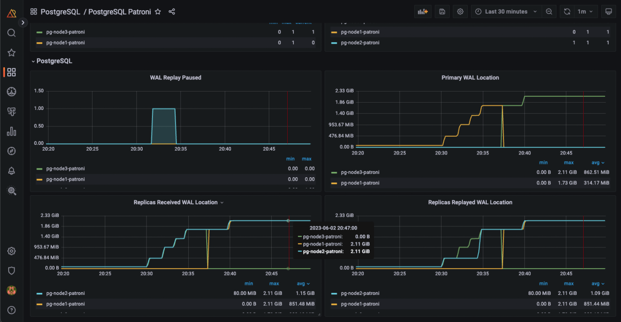 Monitoring a PostgreSQL Patroni Cluster