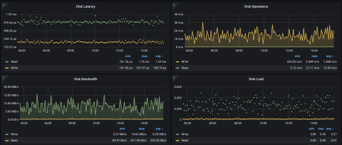MySQL Performance Monitoring and KPIs to Watch With PMM