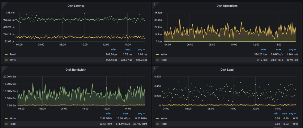 MySQL Performance Monitoring and KPIs to Watch With PMM