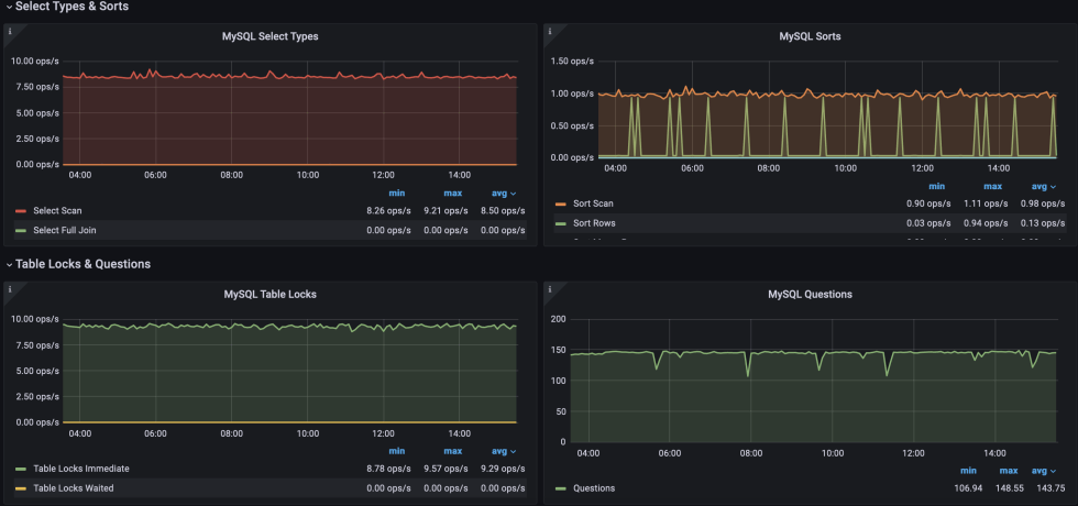 MySQL Performance Monitoring and KPIs to Watch With PMM