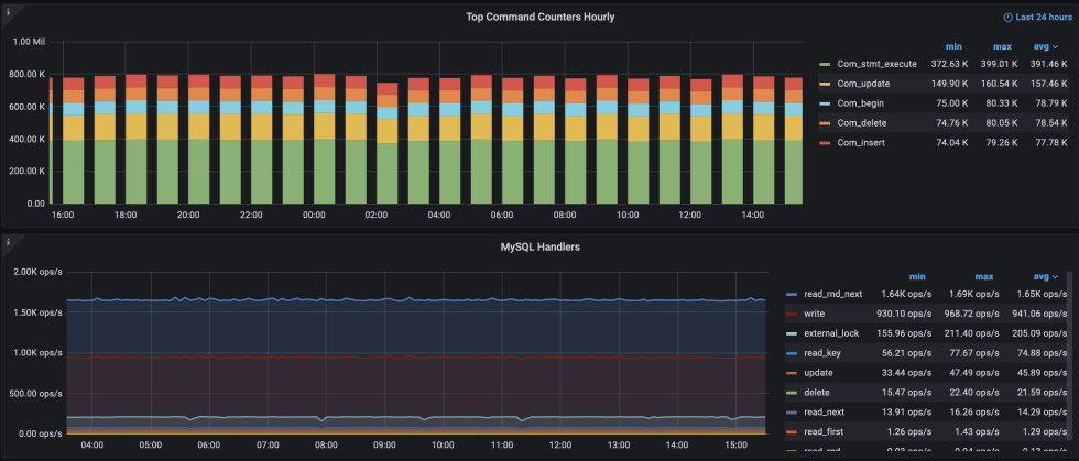 MySQL Performance Monitoring and KPIs to Watch With PMM