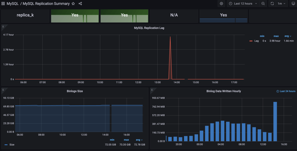 MySQL Performance Monitoring and KPIs to Watch With PMM