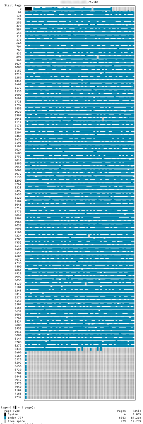 The Impacts of Fragmentation in MySQL