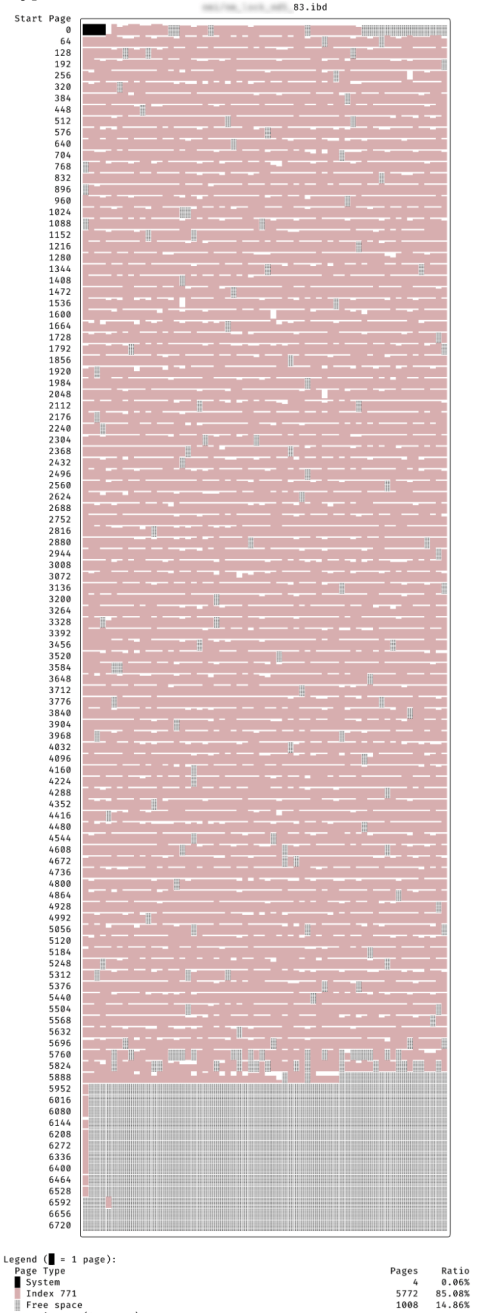 The Impacts of Fragmentation in MySQL
