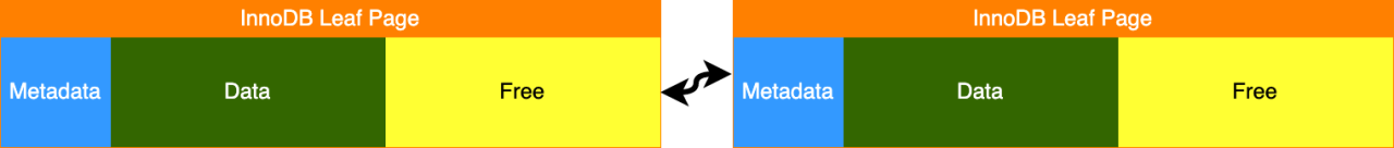 The Impacts of Fragmentation in MySQL