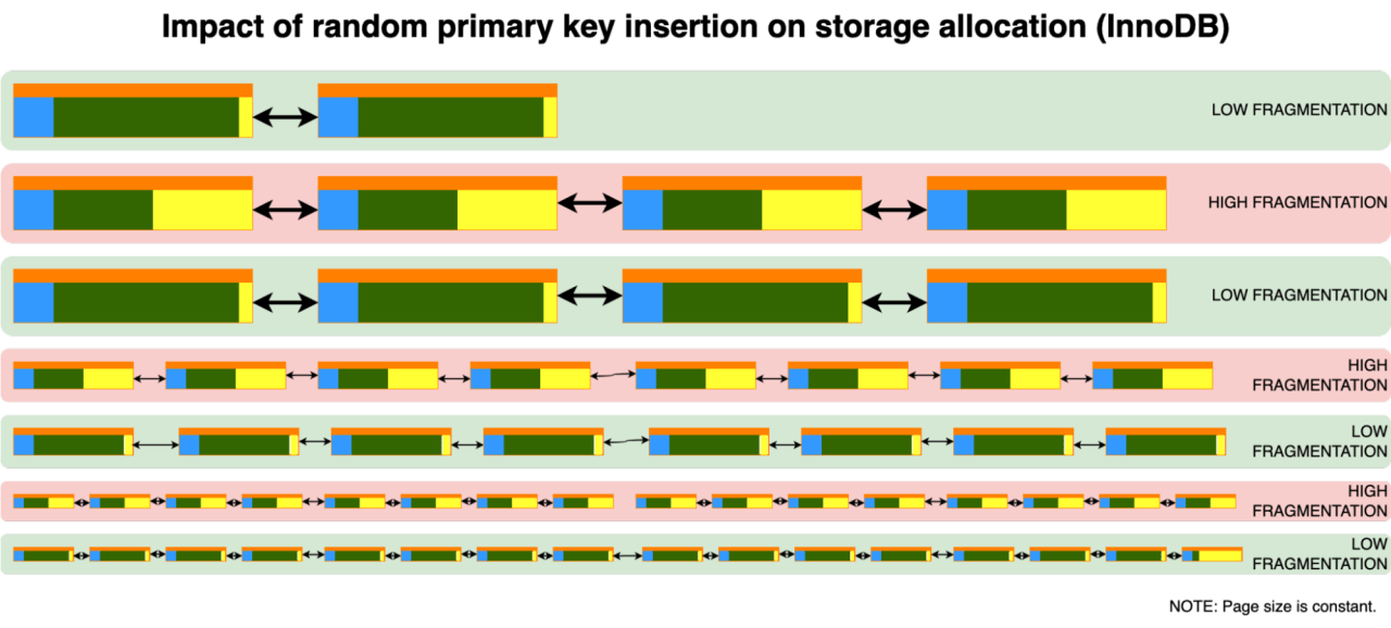 The Impacts of Fragmentation in MySQL