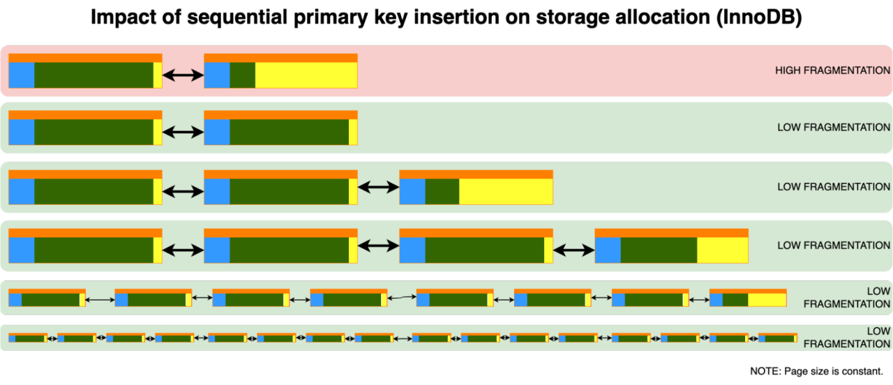 The Impacts of Fragmentation in MySQL