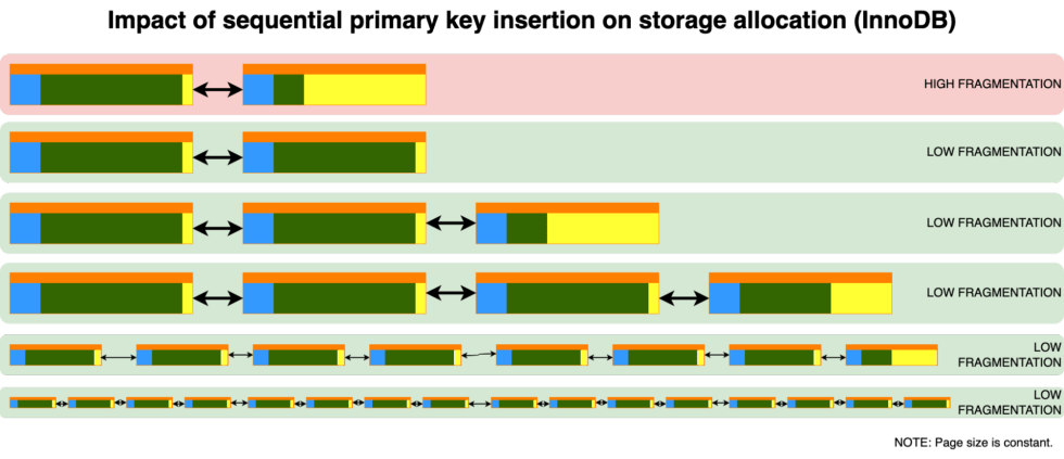 The Impacts of Fragmentation in MySQL