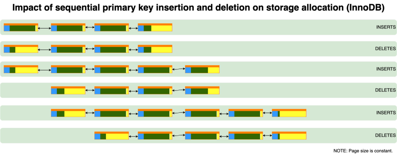 The Impacts of Fragmentation in MySQL