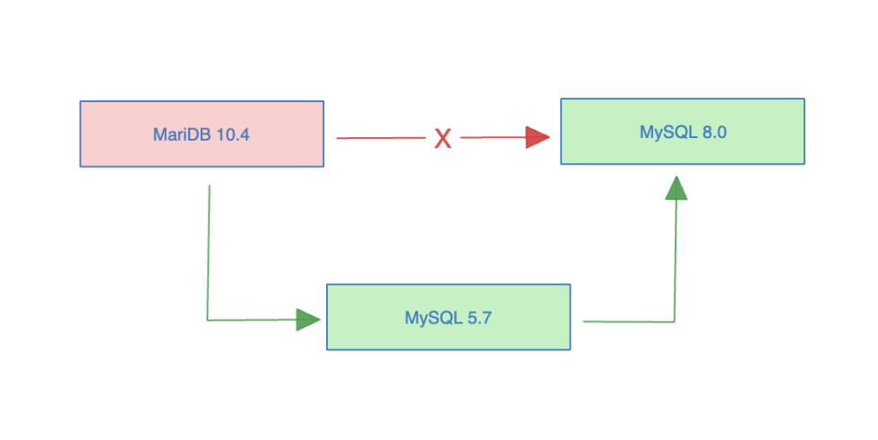 Want to Migrate From MariaDB 10.4 to MySQL 8.0 but Facing Hurdles? MySQL 5.7 to the Rescue!