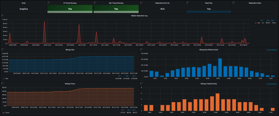 How to Read Simplified SHOW REPLICA STATUS Output