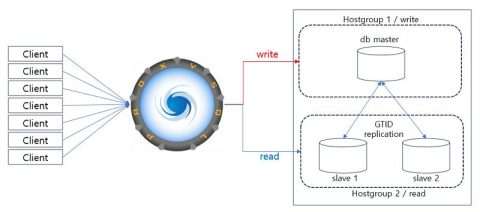The Various Methods to Backup and Restore ProxySQL