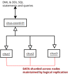 How To Scale a Single-Host PostgreSQL Database With Citus