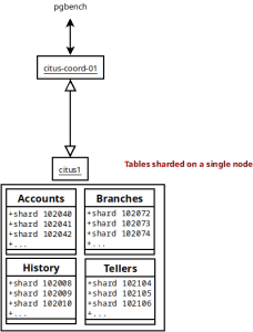 How To Scale a Single-Host PostgreSQL Database With Citus