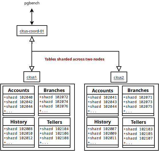 How To Scale A Single Host Postgresql Database With Citus