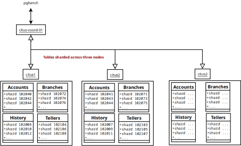 How To Scale a Single-Host PostgreSQL Database With Citus