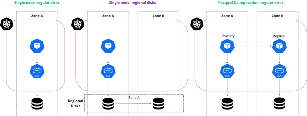 Storage Strategies For Postgresql On Kubernetes