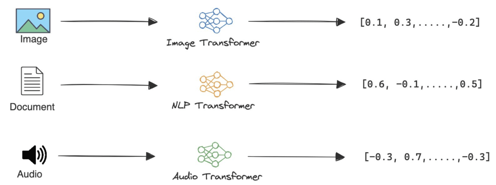 An Introduction to Vector Databases