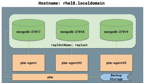 Configuring Percona Backup for MongoDB in a Multi-Instances Environment