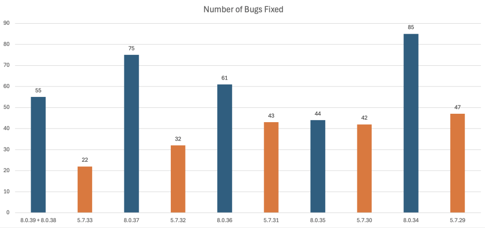 MySQL 8.0 vs. 5.7: Are the Newer Versions More Problematic?