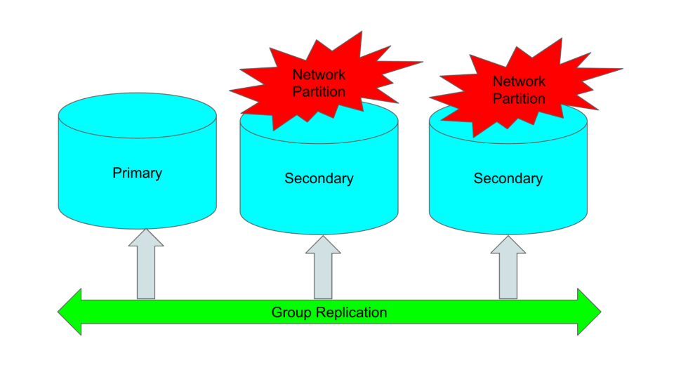 How Network Splits/Partitions Impact Group Replication in MySQL