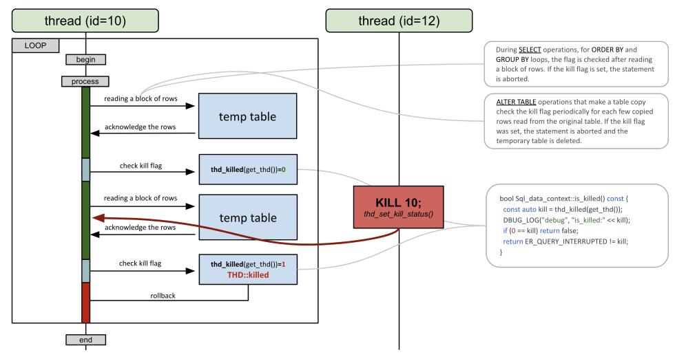MySQL with Diagrams Part Two: How KILL Works
