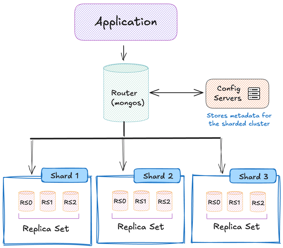 Percona Everest: An Open Source Solution for MongoDB Sharding and Backups