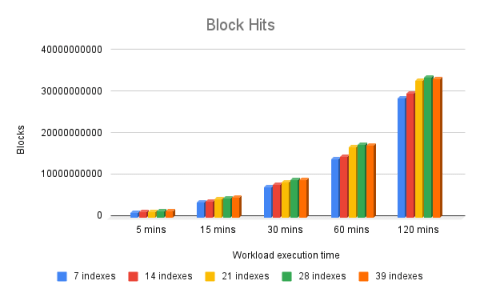 Benchmarking PostgreSQL: The Hidden Cost of Over-Indexing