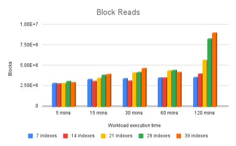 Benchmarking PostgreSQL: The Hidden Cost of Over-Indexing
