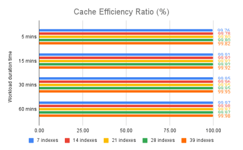 Benchmarking PostgreSQL: The Hidden Cost of Over-Indexing