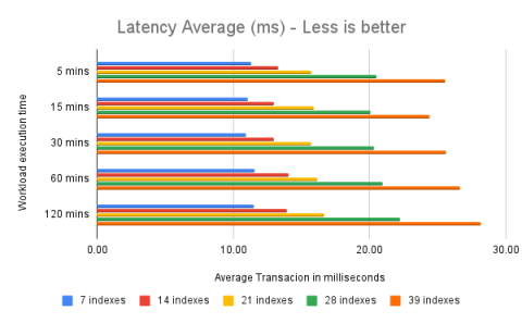 Benchmarking PostgreSQL: The Hidden Cost of Over-Indexing