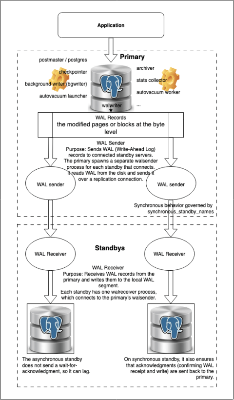 A Practical Guide To Postgresql Replication With Both Asynchronous And