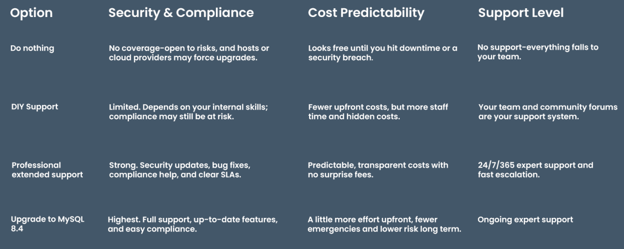 MySQL 8.0 End of Life Support: What Are Your Options?