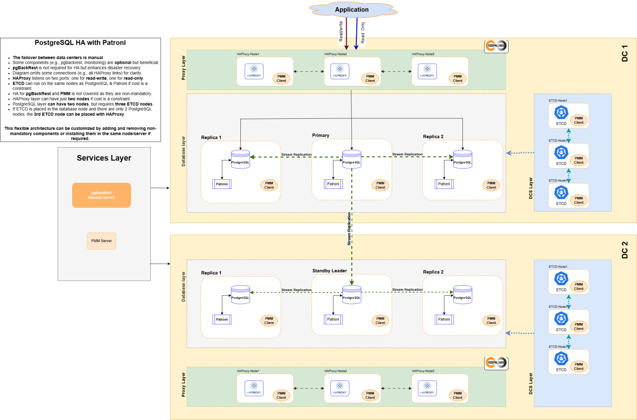 High Availability for PostgreSQL - Percona