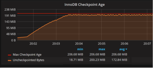 How to Choose the MySQL innodb_log_file_size - Percona