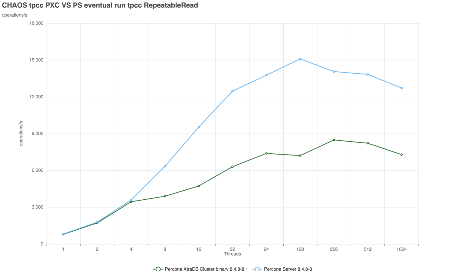Group Replication VS Percona XtraDB Cluster: The True Cost of ...