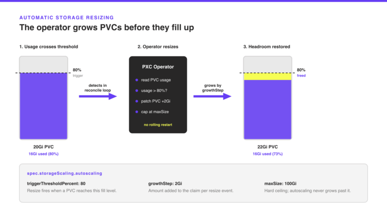 Percona Operator for MySQL (PXC) 1.20.0: Automatic Storage Resizing ...
