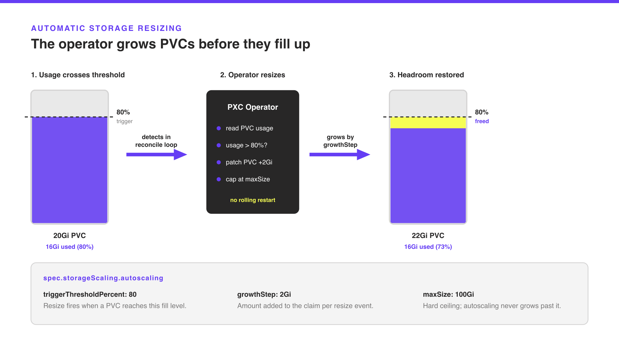 Percona Operator for MySQL (PXC) 1.20.0: Automatic Storage Resizing ...